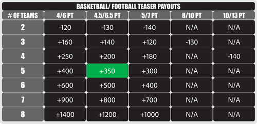 Teaser Bets Explained: Strategies, Payouts, and More | betstamp